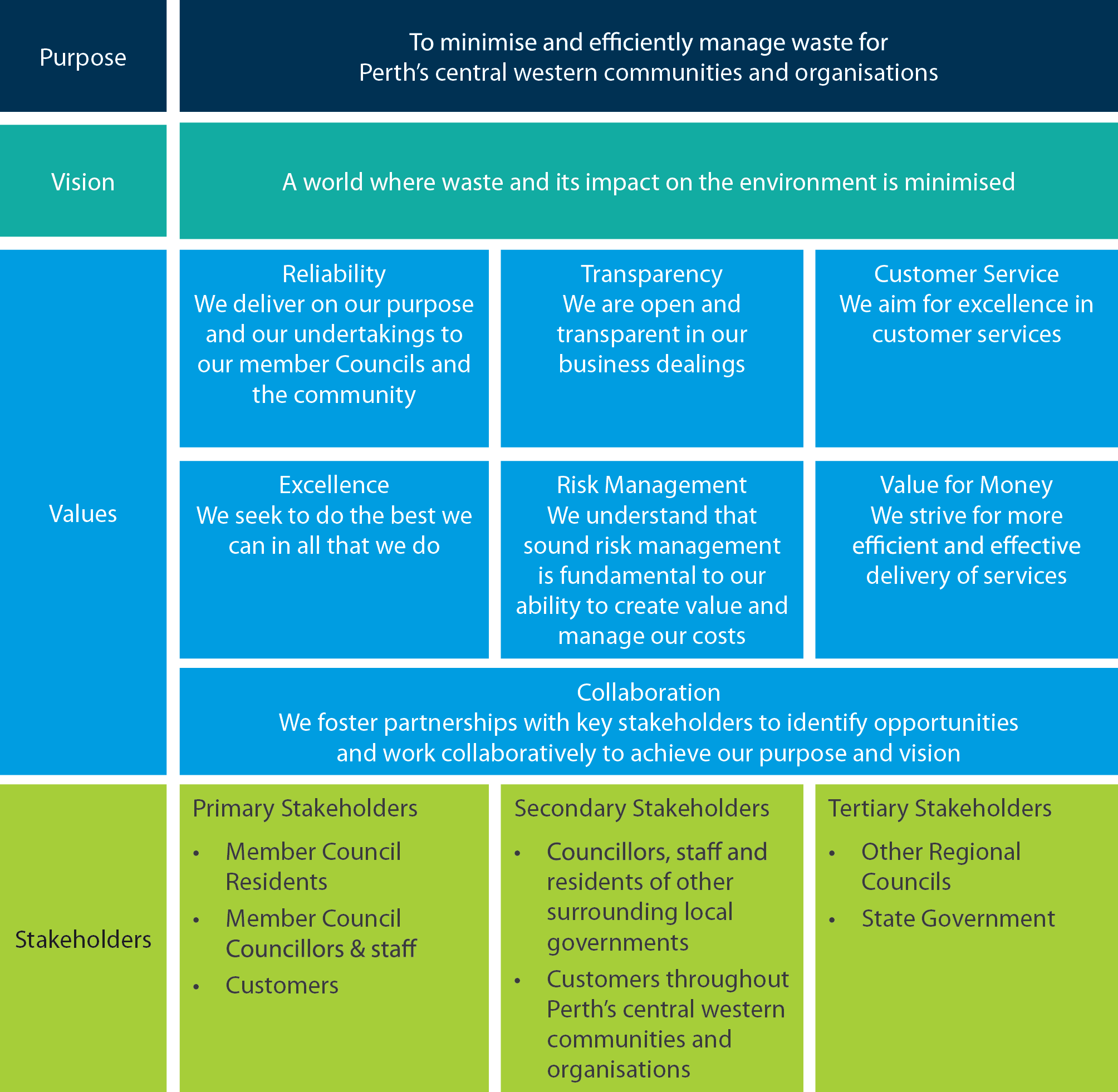 Our Role & Services | Western Metropolitan Regional Council