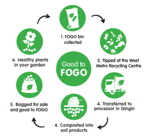 How to use your FOGO-based compost